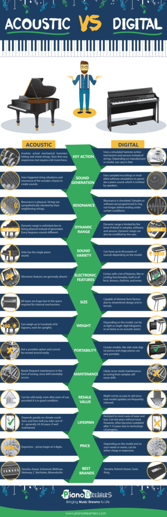 Can Digital Piano Sound Like Acoustic | INS.