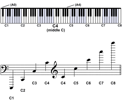 Where Is C3 Piano | Insights Of Musical Instruments