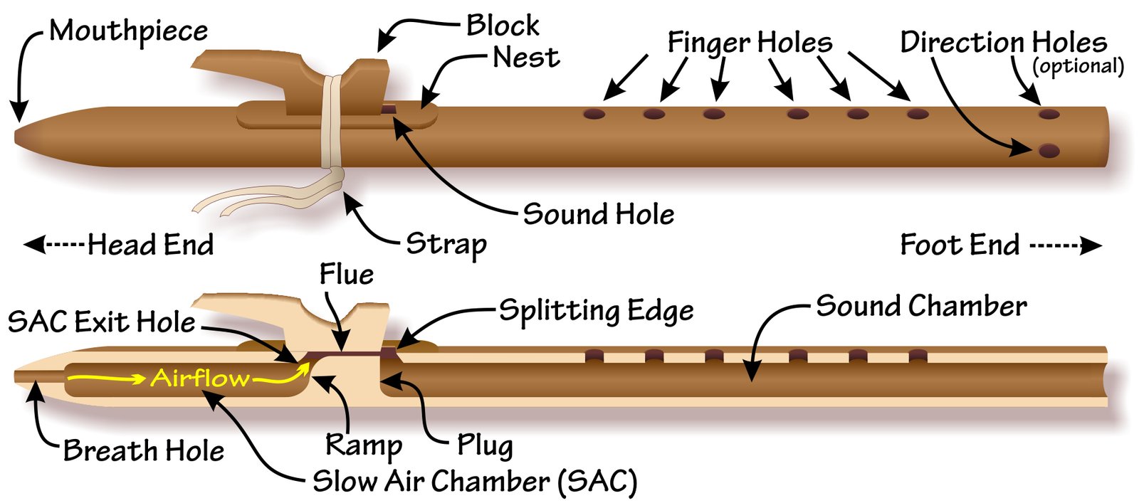 How Do Flutes Work | Insights Of Musical Instruments